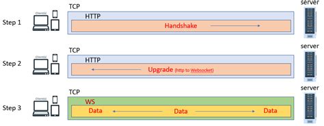 WebSockets Web Development