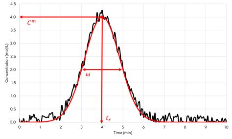 Gaussian Curve Parameterization For Chromatography