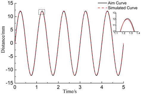 Aim Curve And Simulated Curve Of Output Displacement Download