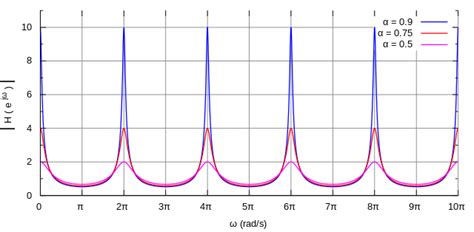 Adjust The Pitch Of A Comb Filter Max Cookbook