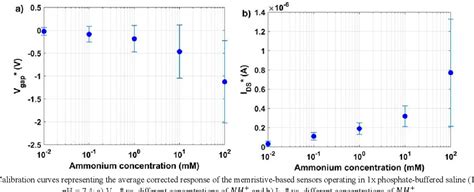 Figure 4 From Polymer Based Memristive Devices For Ammonium Biosensing Semantic Scholar