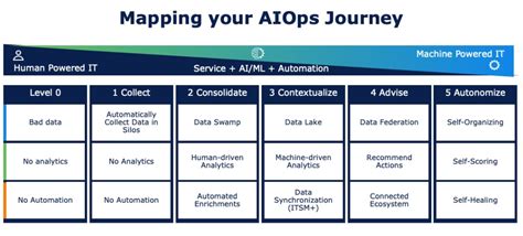 How To Get Started On Your Aiops Journey Aiops Redefined