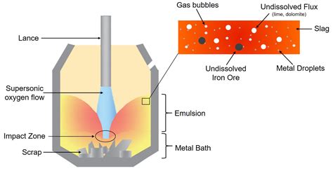 Dynamic Modeling And Simulation Of Basic Oxygen Furnace Bof Operation