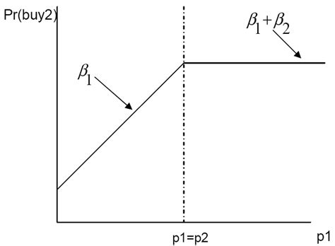 Piecewise Regression Download Scientific Diagram