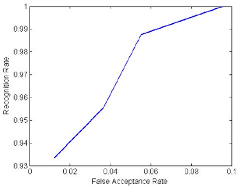 System Performance Evaluation Using Roc Curve Download Scientific Diagram