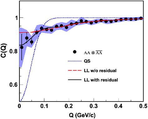 color online The combined ΛΛ and Λ Λ correlation function for