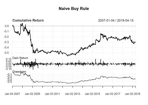 77 Evaluating Trading Rules Techincal Analysis With R