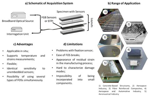 Fibre Optic Sensors Embedded In Composite Components Download Scientific Diagram
