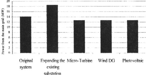 Figure 9 From Optimal Sizing And Siting Of Distributed Generation Semantic Scholar