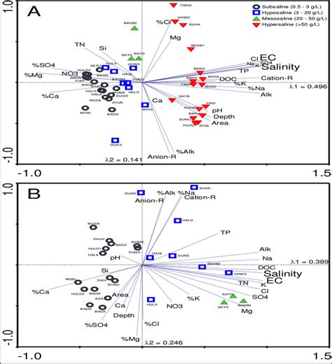 principal component analysis ordination biplot on axes 1 and 2 of a