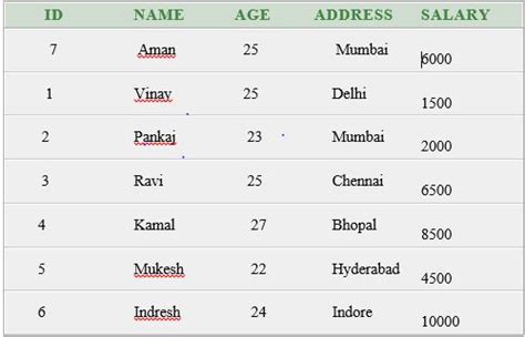 Sql Query To Find The Second Highest Salary Javatechnote