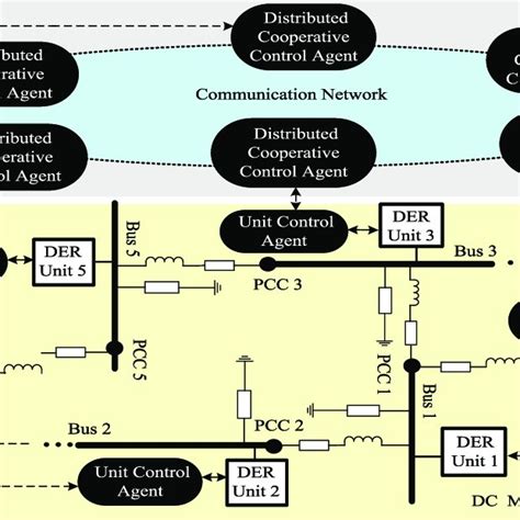 Mas Based Distributed Cooperative Control Structure Download Scientific Diagram