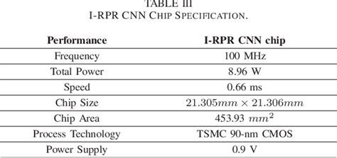table iii from a convolutional neural network inference accelerator design using algorithmic