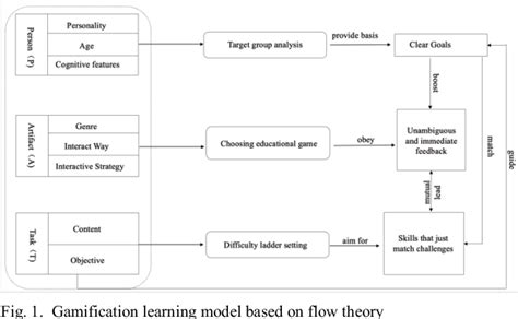 Figure I From Research On Gamification Learning Model Based On The Flow Theory Semantic Scholar