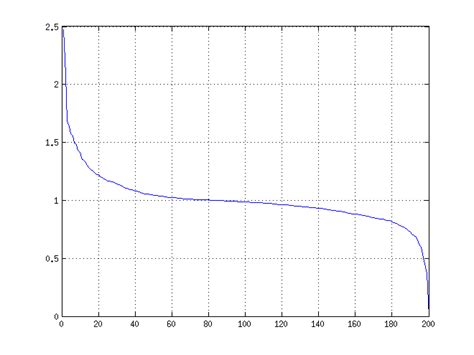Pca Understanding The Covariance Matrix Eigenvalue Plot Cross Validated