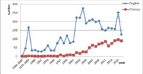 A Tendency Of The Numbers Of Published Chinese And English Documents In