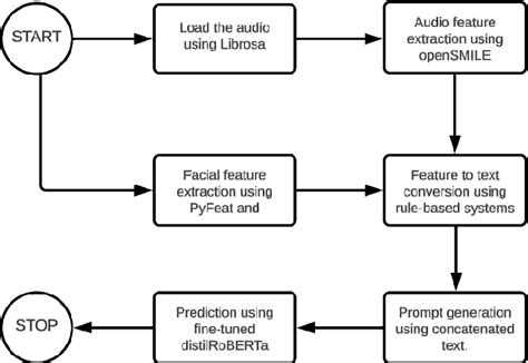 Figure 2 From Multimodal Emotion Recognition Using Feature Fusion An
