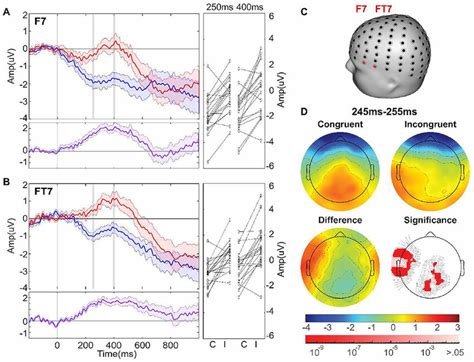 Erp Plots For Electrodes Over Fronto Temporal Electrodes Erp Plots For