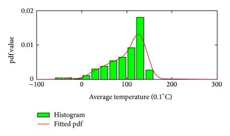 Density Scaled Histograms And Kernel Density Estimates For Three