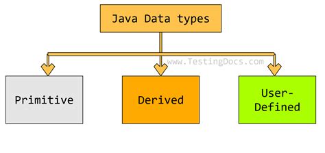 Java Data Types