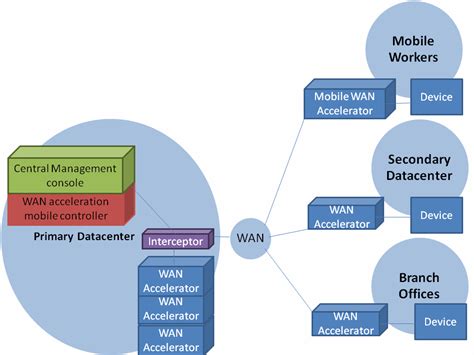 4 Wan Accelerator Tweaks To Address Performance And Bandwidth Issues
