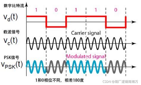 Fpga系列 扩展知识 Qpsk调制解调器 Csdn博客