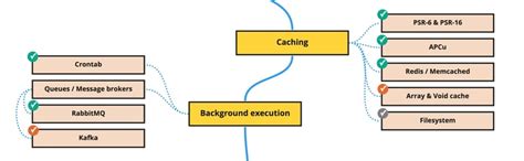 Php Backend Roadmap Dev Community