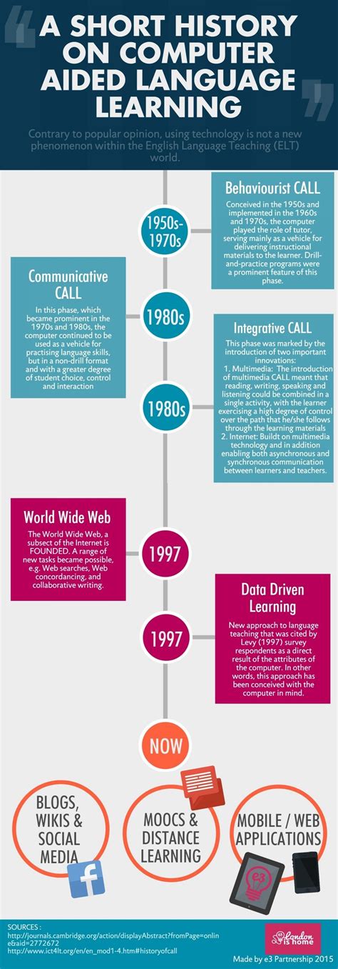History Of Computer Aided Language Learning Infographic E Learning