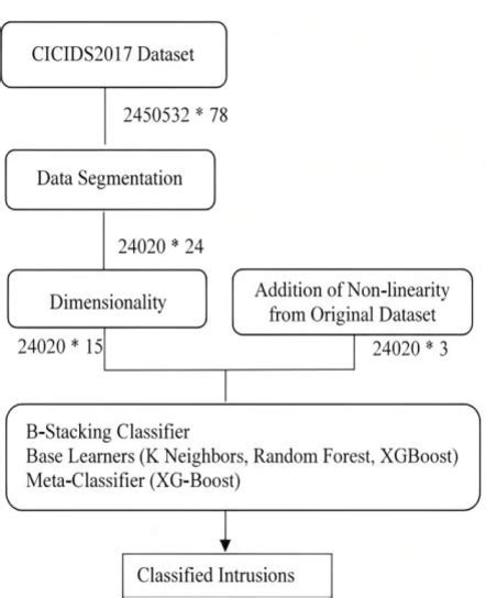 Figure 3 From An Analysis Of Anomaly Detection Techniques For Iot