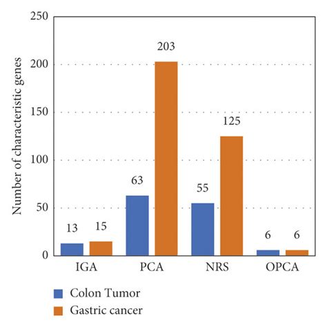 Comparison Of Tumor Gene Feature Selection Results With Different Gene Download Scientific