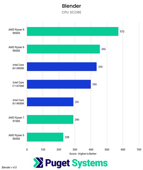 CPU Rendering AMD Ryzen 9000 Series Vs Intel Core 14th Gen Puget Systems