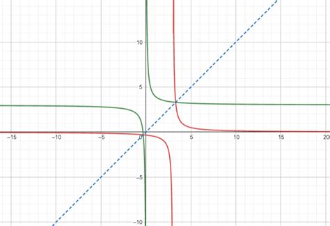 For Each Function As Defined That Is One To One Graph F A Quizlet