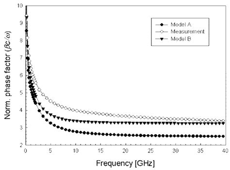 Comparison Of Measured And Modeled Rlgc Parameters For Data Set 2 Download Scientific Diagram