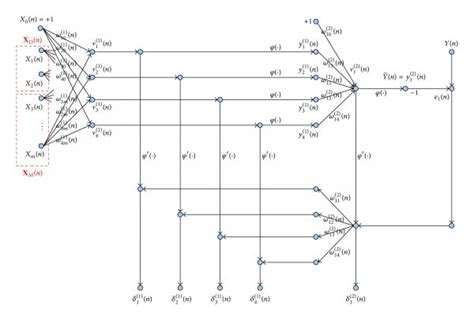 The Forward Pass And The Backward Pass Of The Bp Algorithm Download