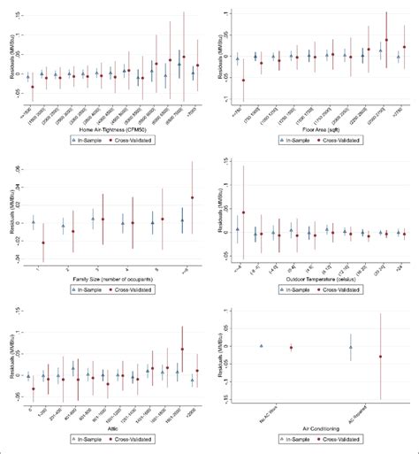 figure f 4 cross validated pre treatment residuals mmbtu by