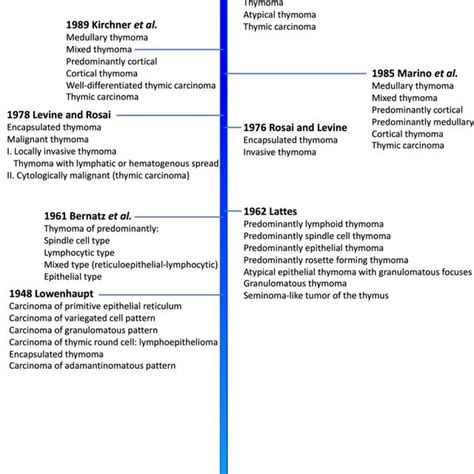 Timeline Of Thymic Epithelial Tumor Histological Classification