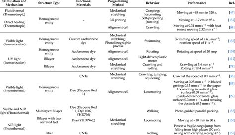 Various Lce Based Moving Robots And Their Performance Download Scientific Diagram