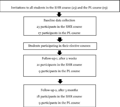 flowchart of data collection process download scientific diagram