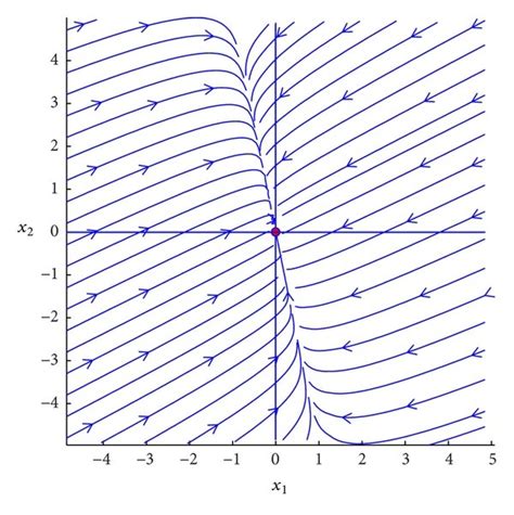 Phase Portrait Of Switching Linear System With Two Subsystems Download Scientific Diagram