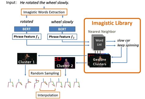 Deep Gesture Generation For Social Robots Using Type Specific Libraries