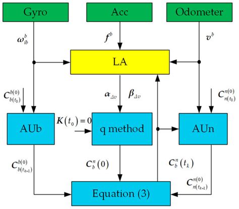An Improved Coarse Alignment Algorithm For Odometer Aided Sins Based On
