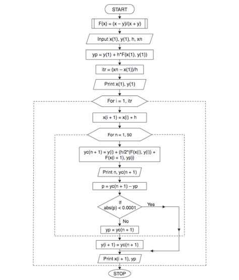 Modified Eulers Method Algorithm And Flowchart Code With C