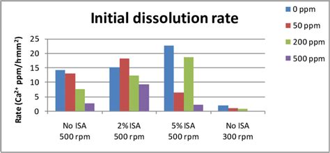 Initial Dissolution Rates Download Scientific Diagram