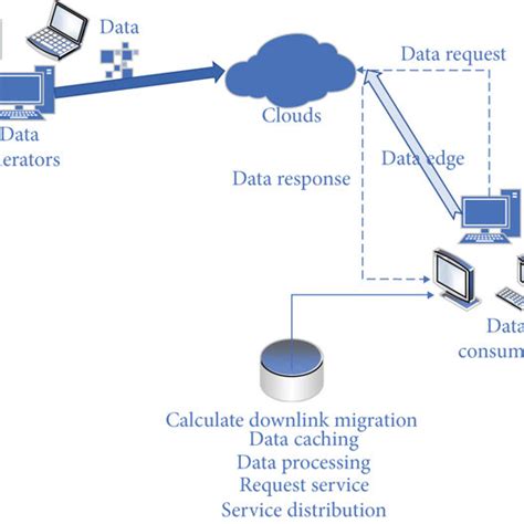 A Traditional Cloud Computing Model B Network Computing Model