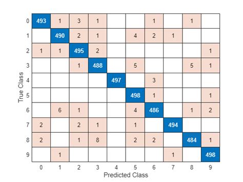 Quantize Multiple Input Network Using Image And Feature Data MATLAB