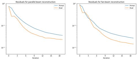 Ppp With Bm3d Fan Beam Ct Reconstruction Scico 006 Documentation