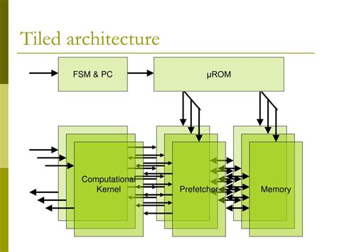 Ppt A Scalable Architecture For Ldpc Decoding Powerpoint Presentation