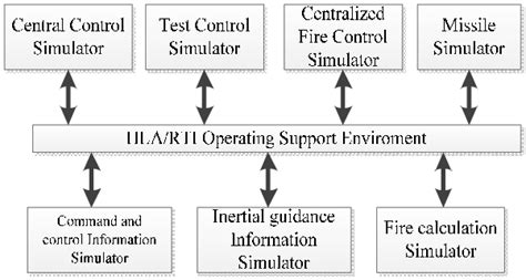 Architeture Of Virtual Simulation Training Plaform Download
