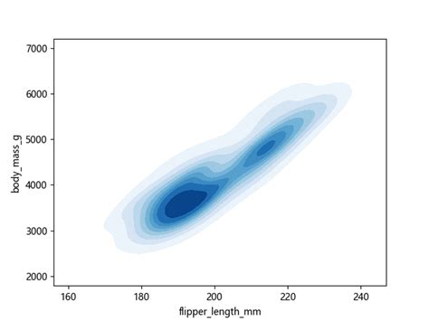 【seaborn】sns kdeplot 函数： 核密度估计（kde）图 csdn博客