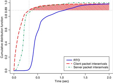 The Comparison Of Retransmission Timeouts Rto And Packet Interarrival